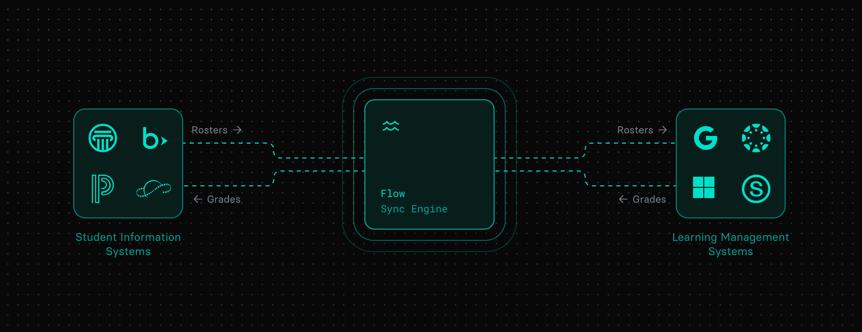 Automate SIS and LMS Rostering and Grade Sync: Flow by Edlink
